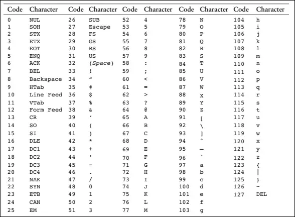 Python Program To Display Ascii Value Of The Character Tutorial And Images