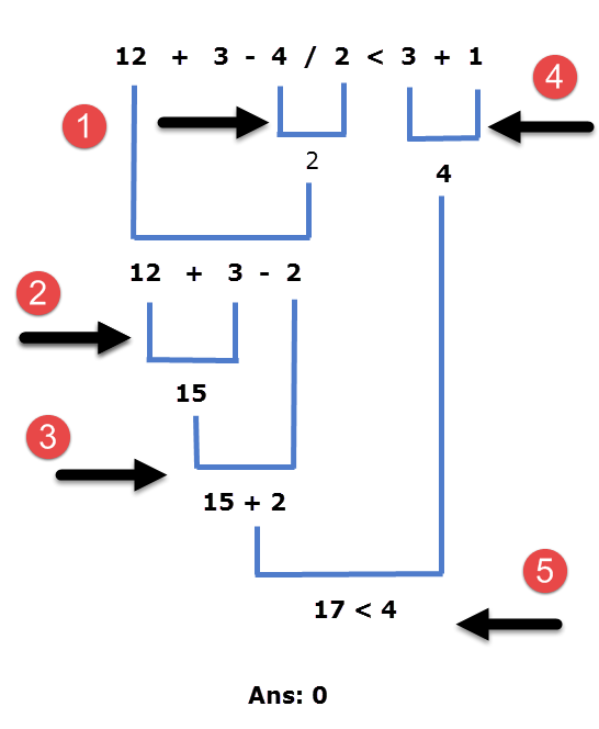 Operator Precedence And Associativity In C C Programming Tutorial